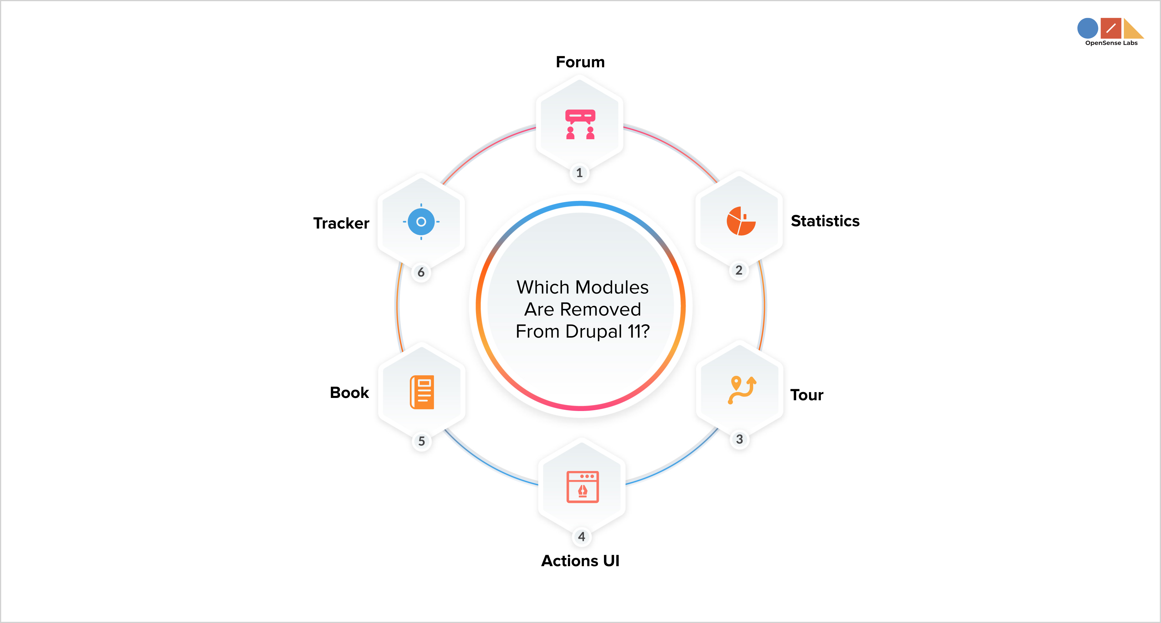 Drupal 11 Upgrade: Checklist For Drupal 7 to 11 Migration